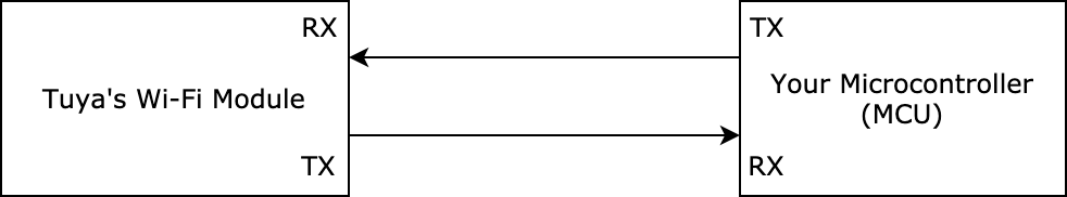 Serial Communication Protocol-Tuya IoT Development Platform-Tuya Developer