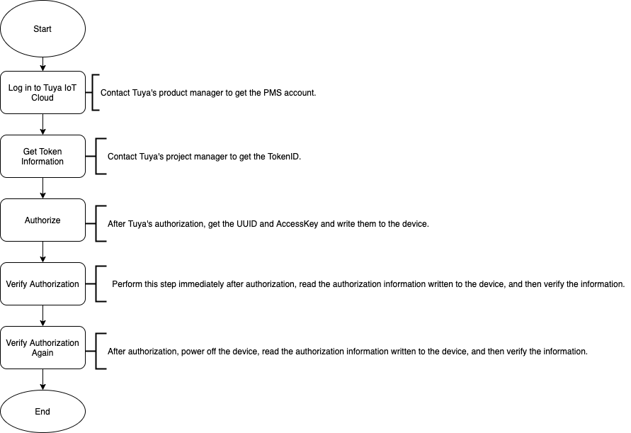 Tuya IPC and Gateway Authorization-Tuya IoT Development Platform-Tuya Developer