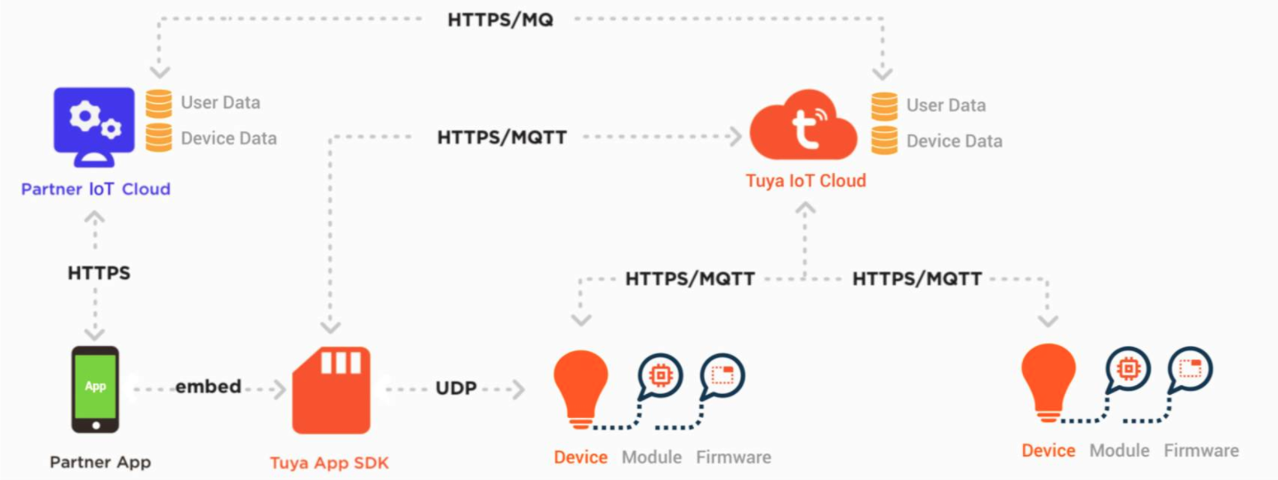 Tuya IoT Cloud Development-Platform project service-Tuya Developer