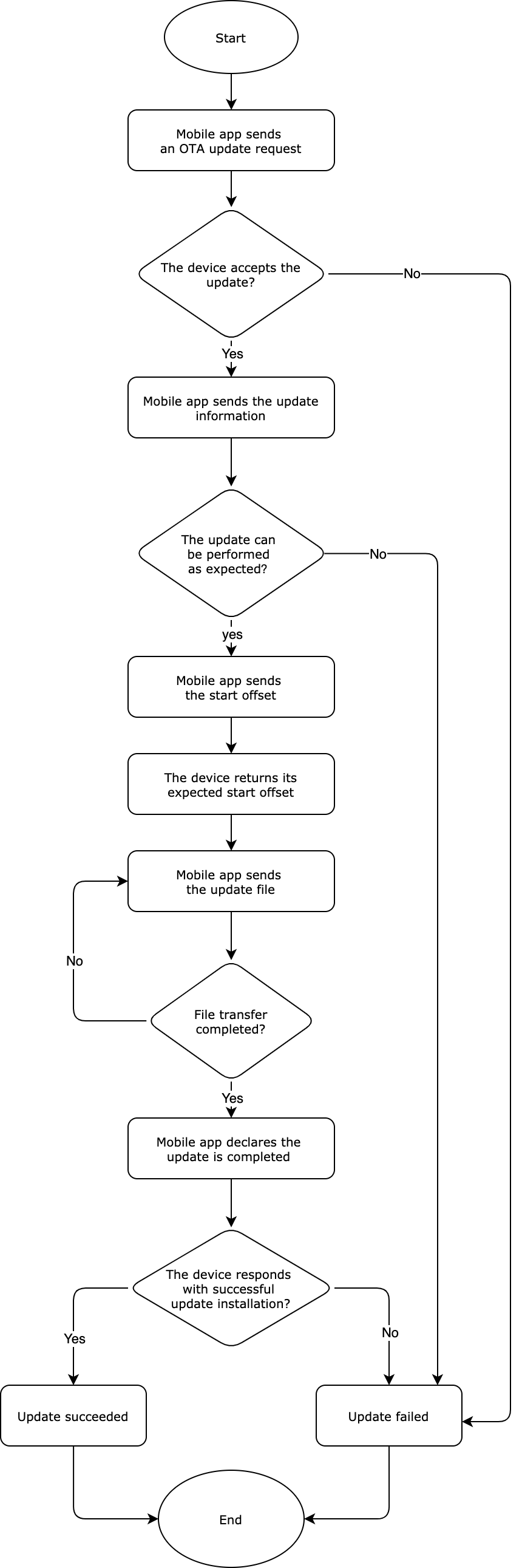 OTA Update-TuyaOS-Tuya Developer