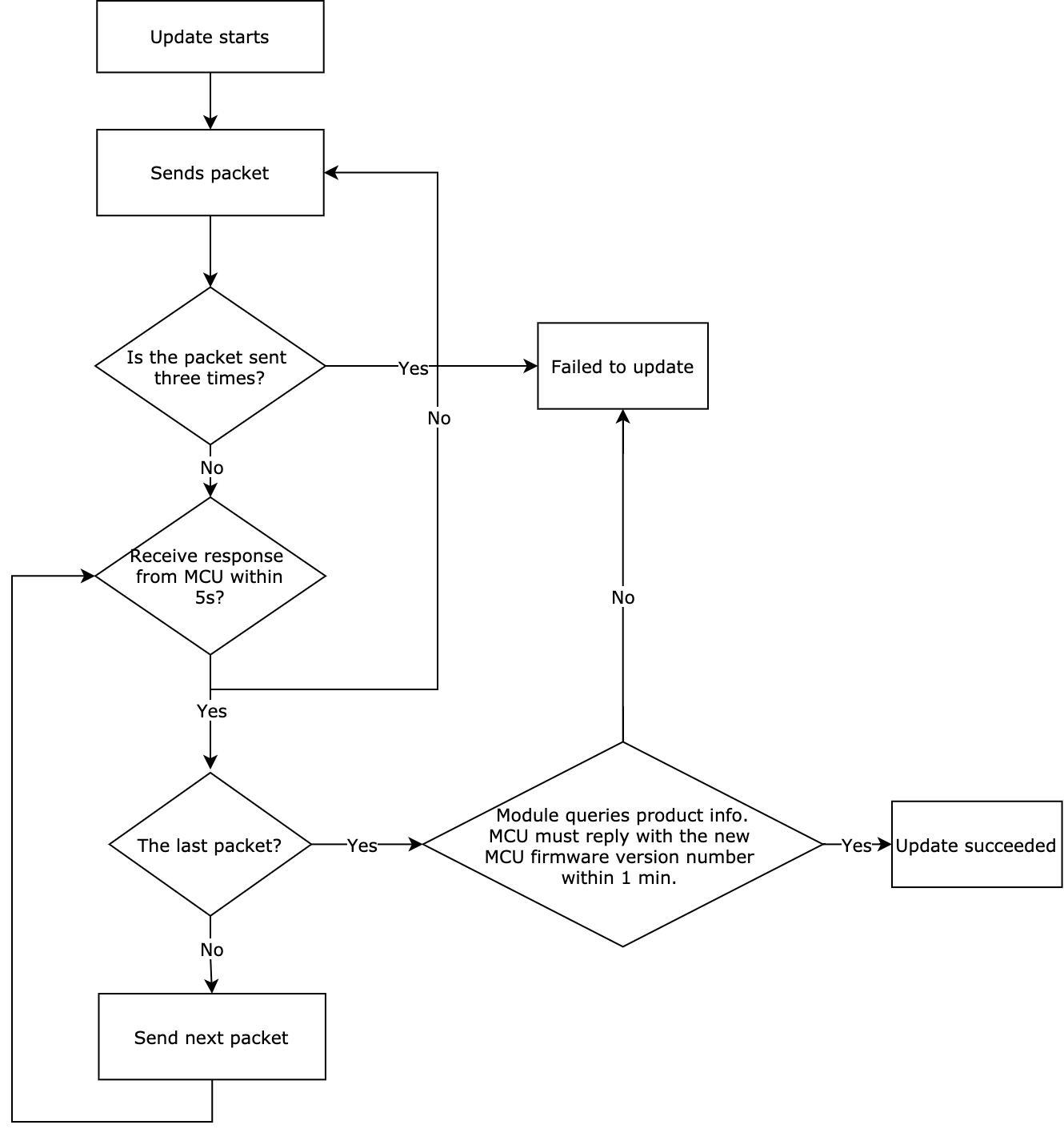OTA Update-MCU Standard Protocol-Tuya Developer