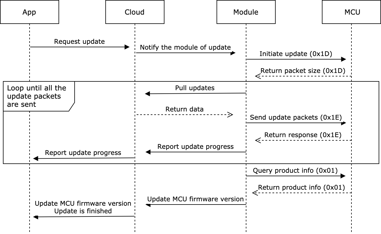 OTA Update-TuyaOS-Tuya Developer