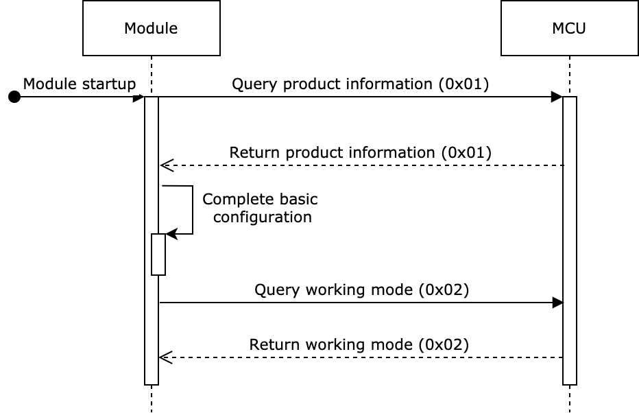 Module Initialization-TuyaOS-Tuya Developer