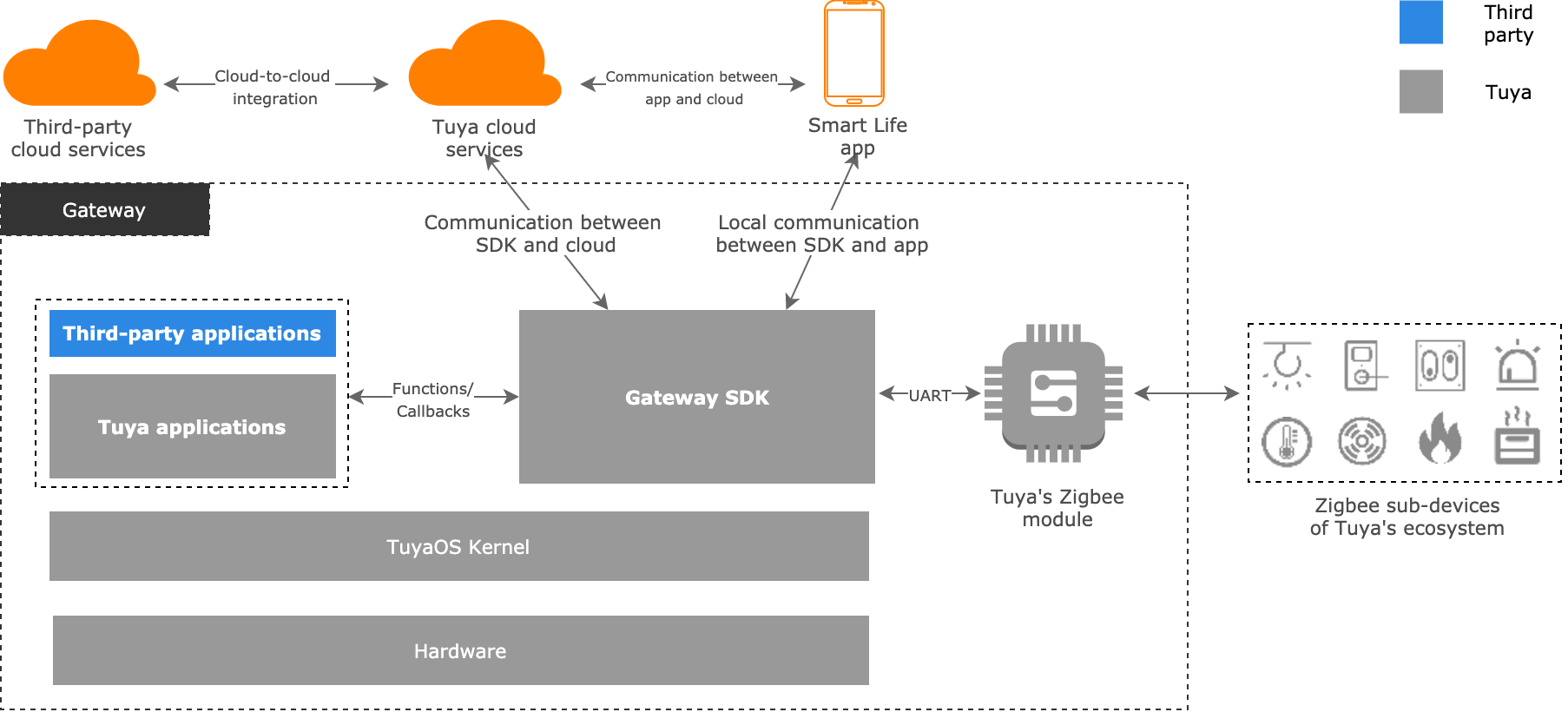 Gateway Device Development Kit-TuyaOS-Tuya Developer