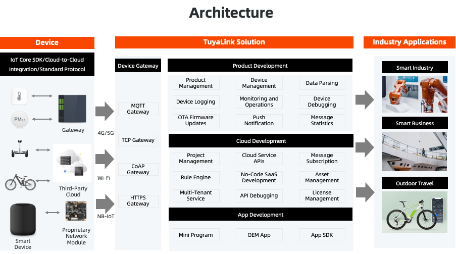 TuyaLink-Tuya IoT Development Platform-Tuya Developer