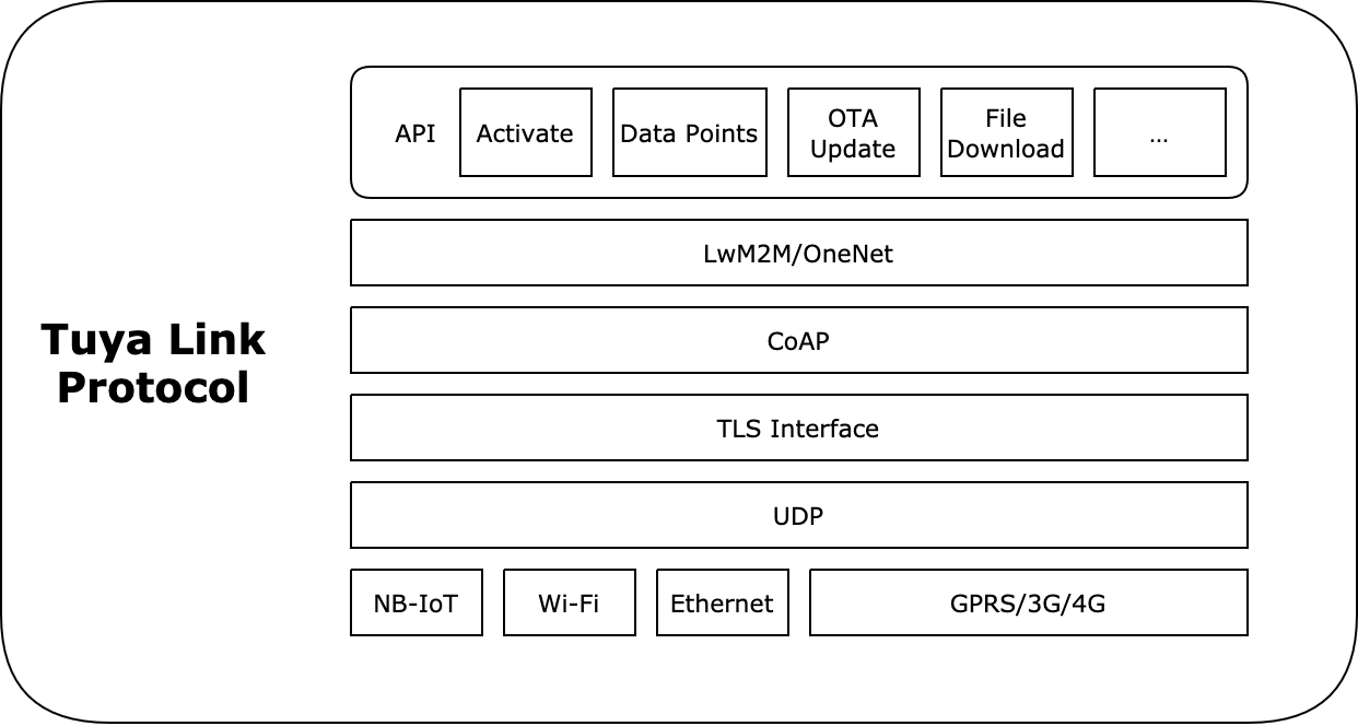 NB-IoT-Tuya IoT Development Platform-Tuya Developer