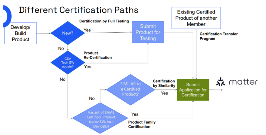 Matter Certification-Tuya IoT Development Platform-Tuya Developer