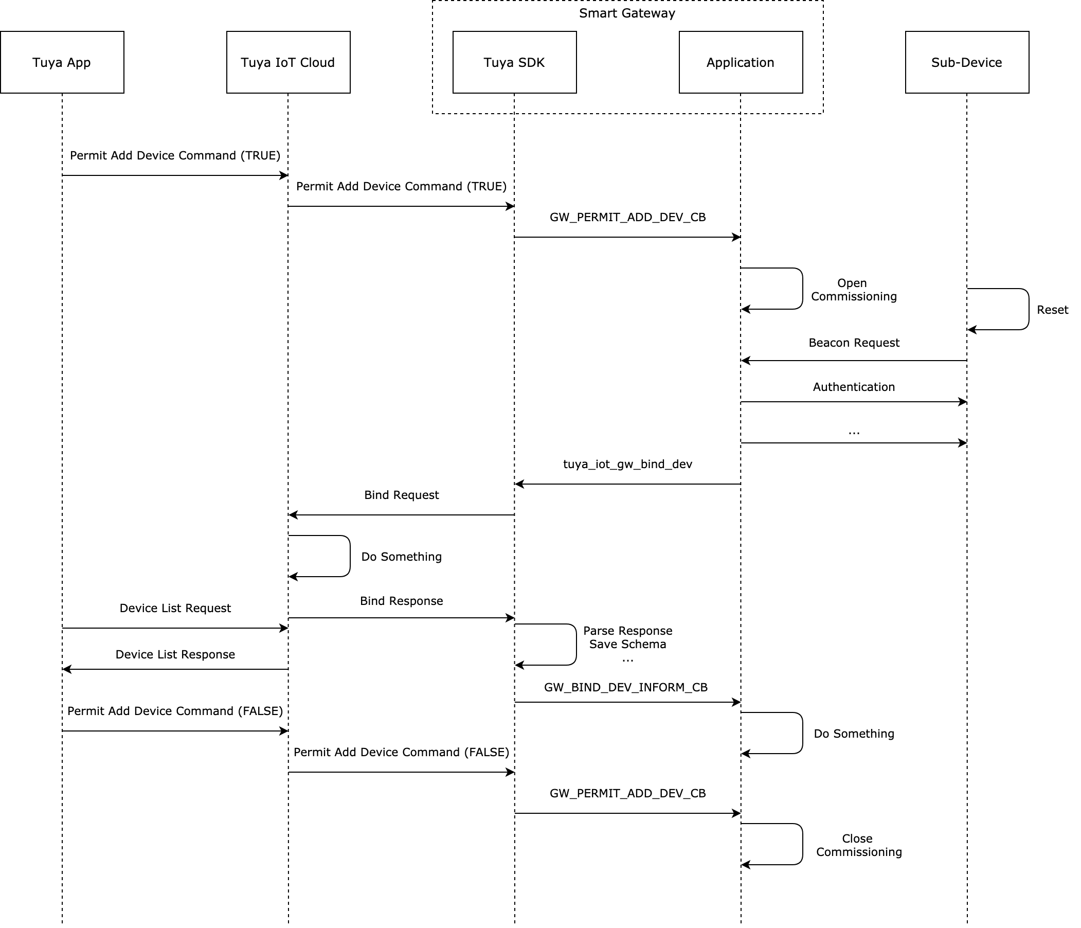 Add Sub-Devices-TuyaOS-Tuya Developer