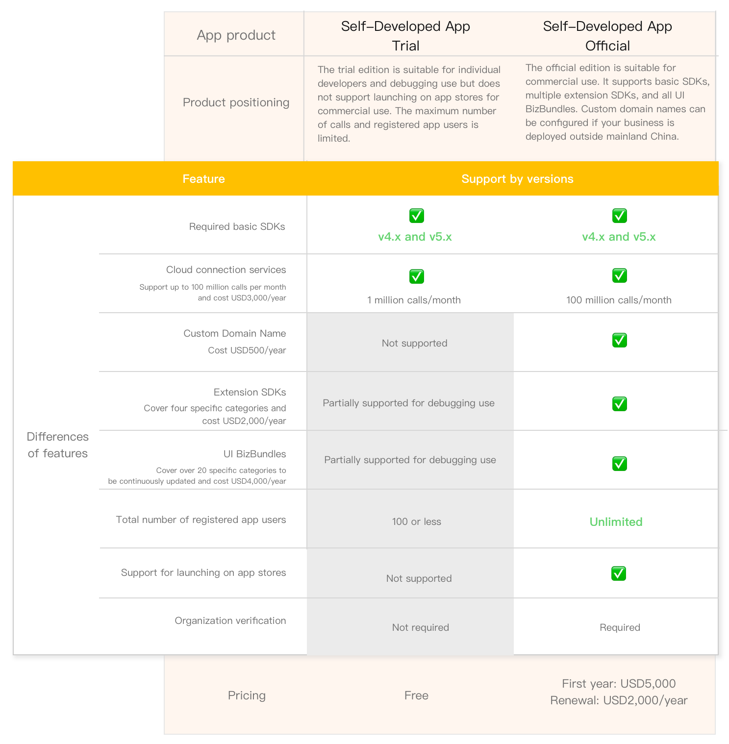 Pricing-IoT App SDK-Tuya Developer