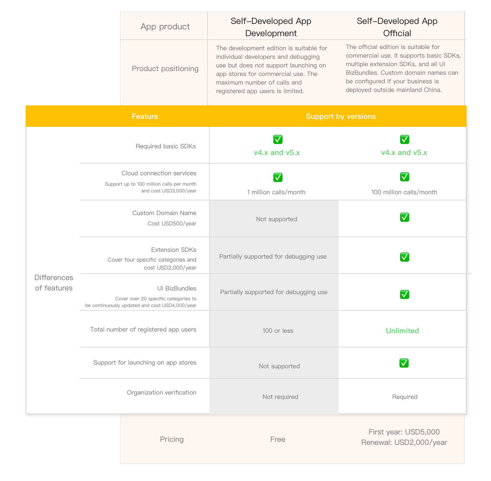 Pricing-IoT App SDK-Tuya Developer