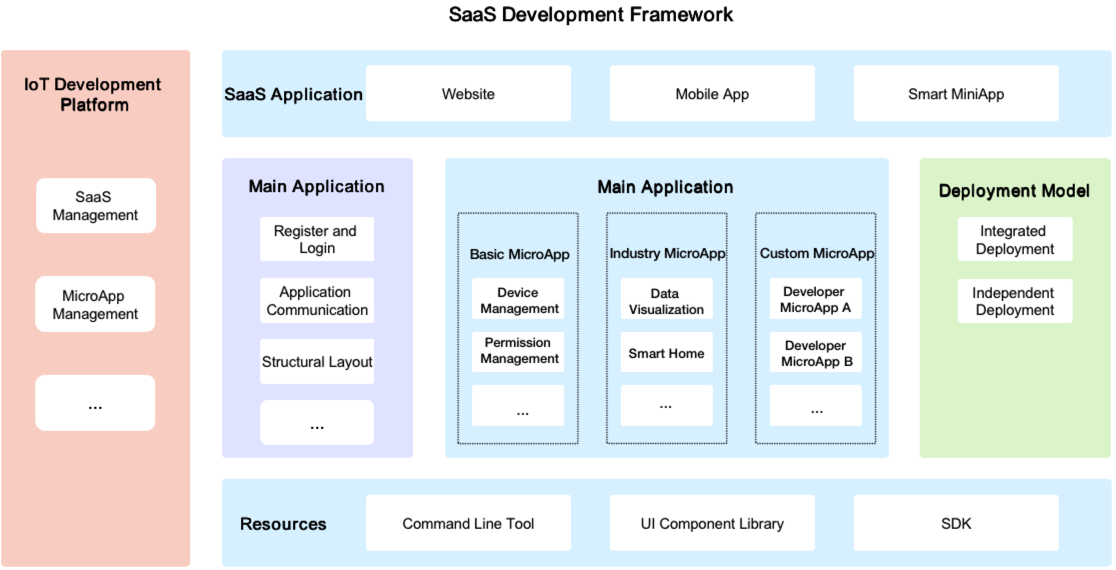 MicroApp Development-Tuya IoT Development Platform-Tuya Developer