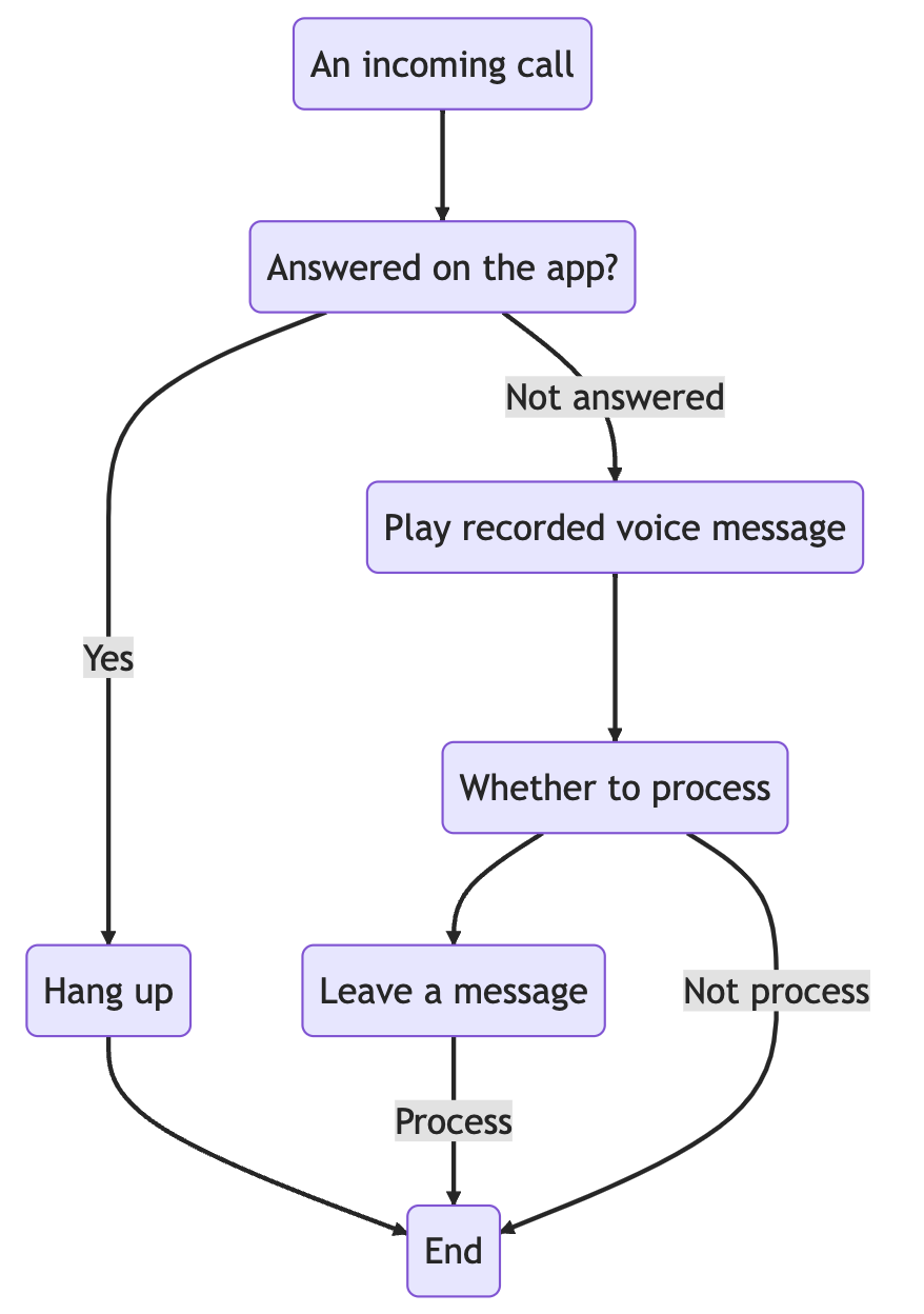 Calling and Leaving Messages-TuyaOS-Tuya Developer