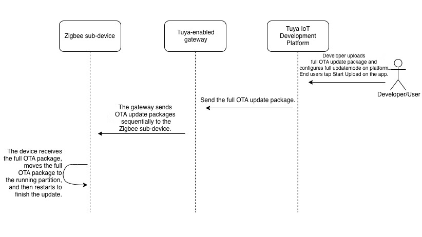 OTA Update-TuyaOS-Tuya Developer