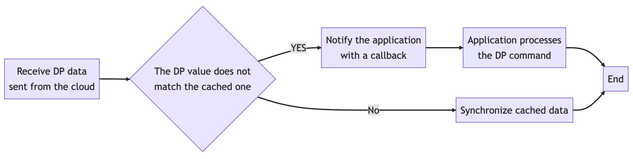 DP Model and Control Protocol-TuyaOS-Tuya Developer