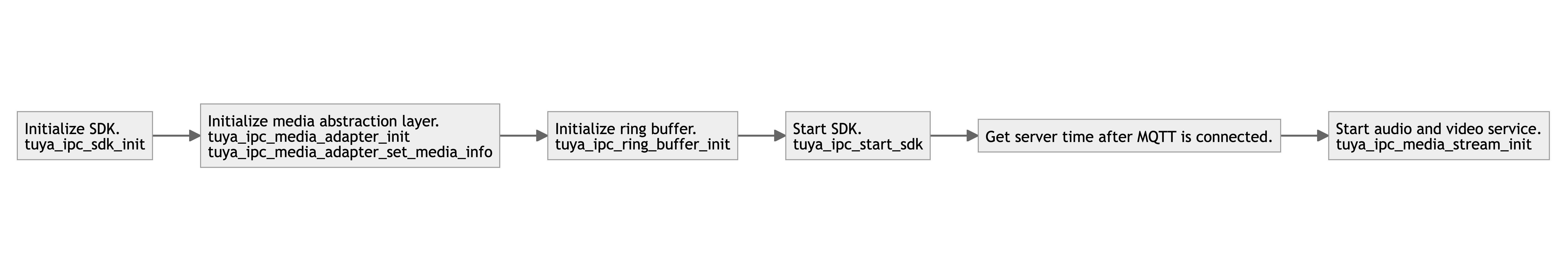 Live Preview and Two-Way Talk-TuyaOS-Tuya Developer