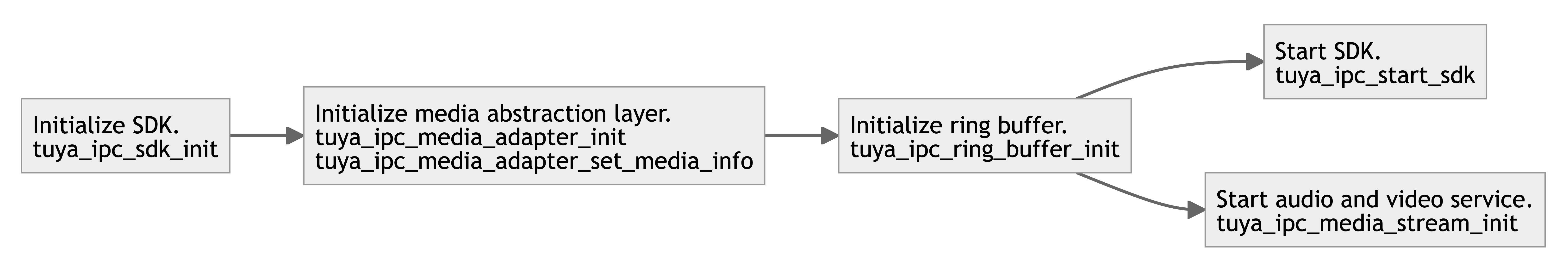 Live Preview and Two-Way Talk-TuyaOS-Tuya Developer