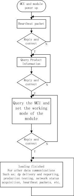 Overview of migrating Tuya's MCU SDK - IFREEQ Docs