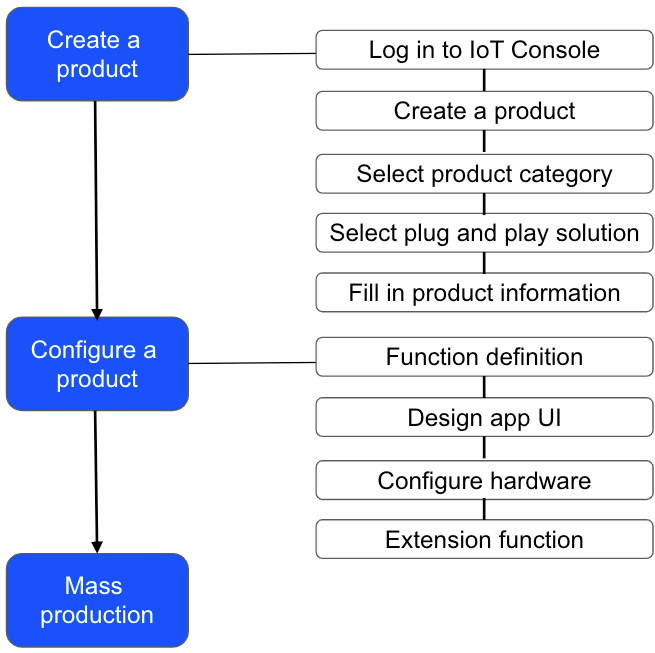 No-Code Development-Tuya IoT Development Platform-Tuya Developer